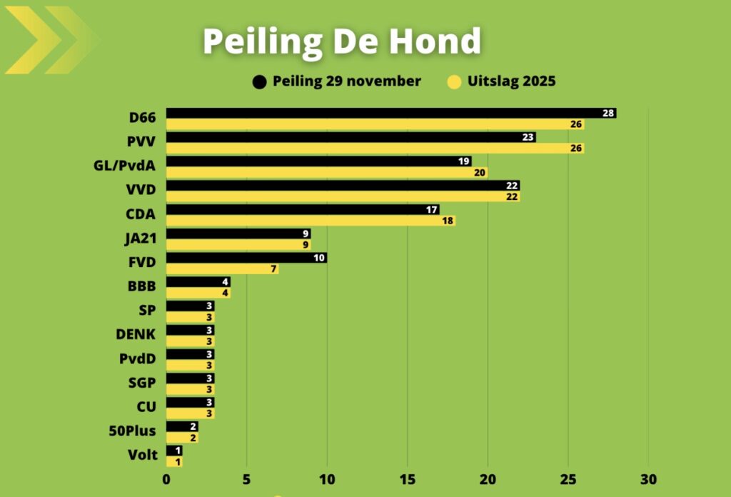 Nieuwste peiling van Maurice de Hond zorgt voor paniek bij PVV – Menszine